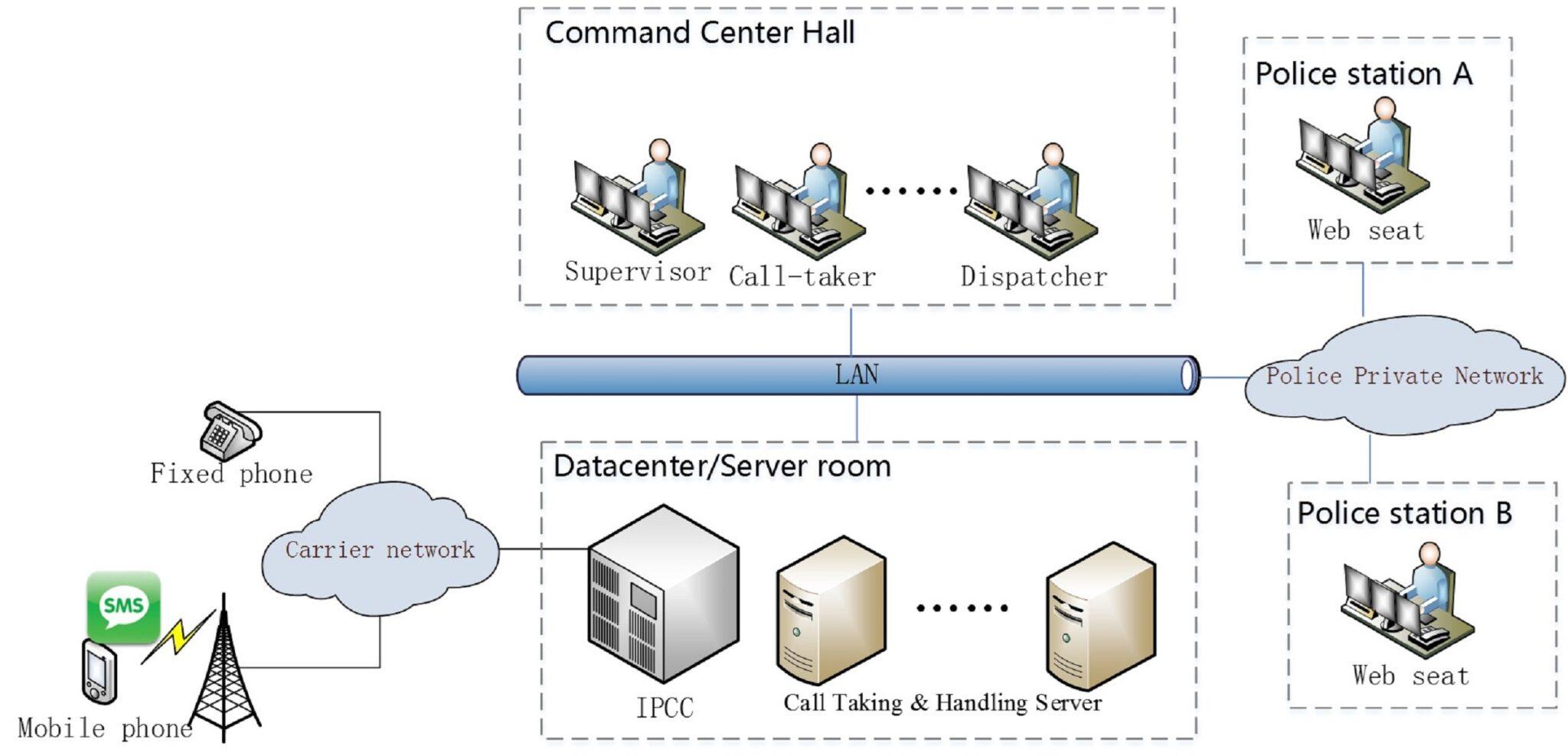 Call Taking and Handling System - Aidco