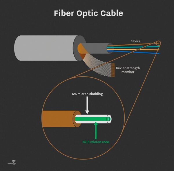 Fiber Optics - Aidco